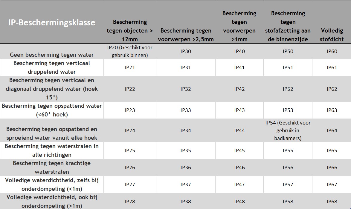 Handig om te weten: 7 tips bij het overstappen op ledverlichting